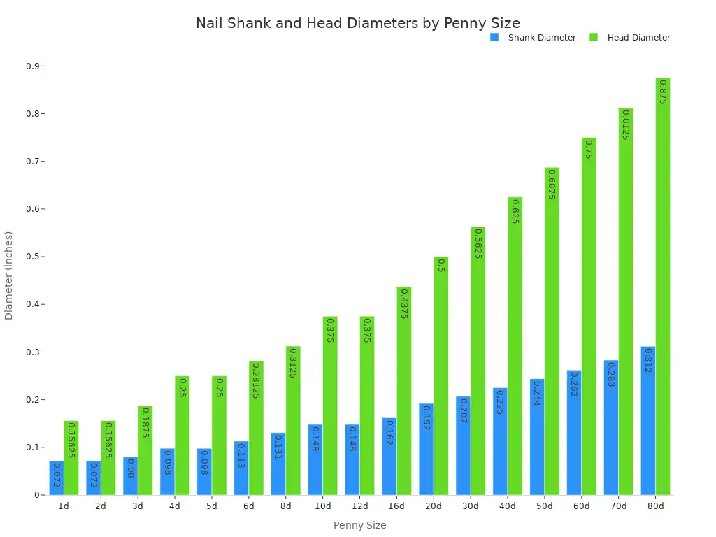 Types Of Nails For Wood: Common & Specialty Fasteners